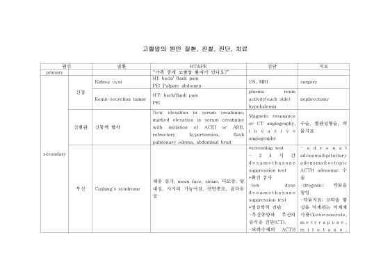 고혈압의 원인 질환, 진찰, 진단, 치료
