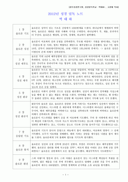 2012-13-성경 일독 노트 : 역대하