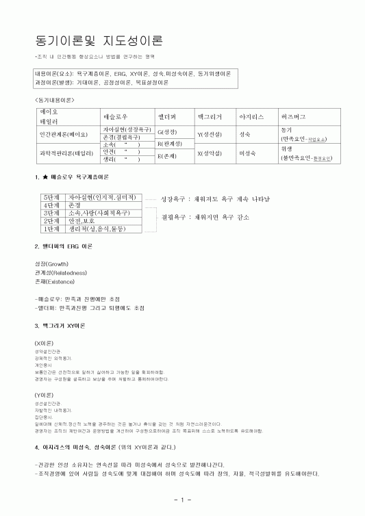동기이론 및 지도성이론 - 매슬로우 욕구계층이론, 앨더퍼의 ERG 이론, 맥그리거 XY이론, 아지리스의 미성숙, 브룸의 기대이론