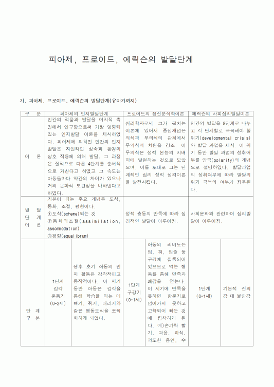 피아제, 프로이드, 에릭슨의 발달단계
