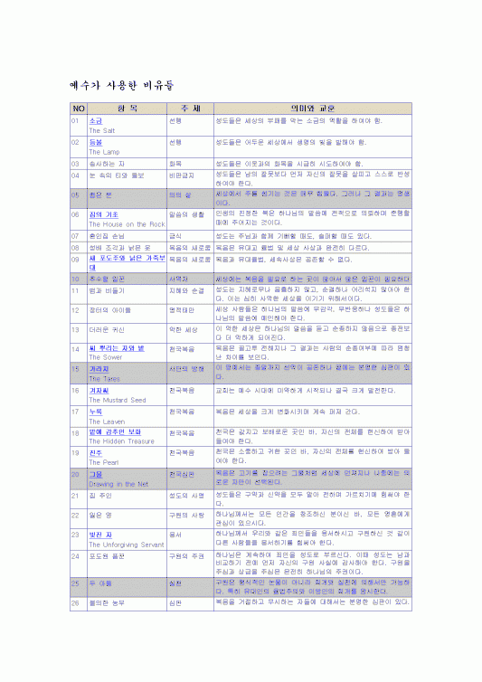 예수의 비유 레포트 자료