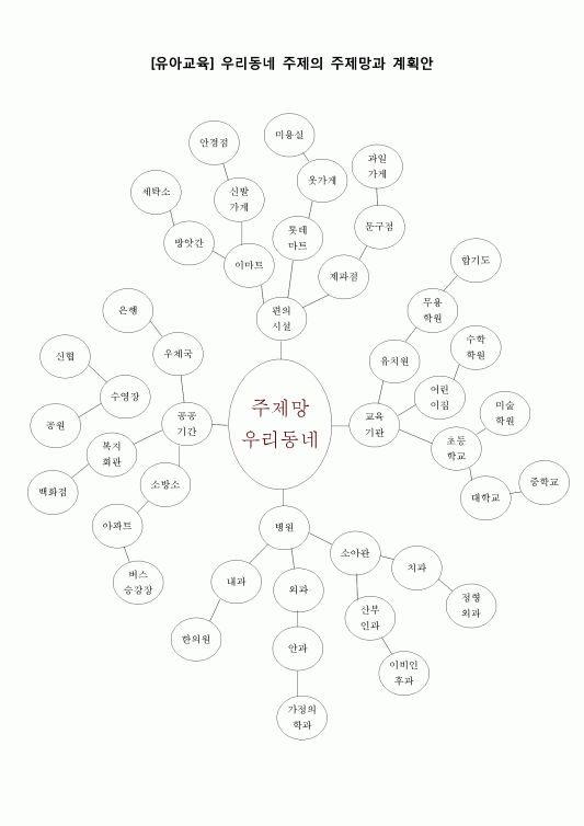 [유아교육] 우리동네 주제의 주제망과 계획안