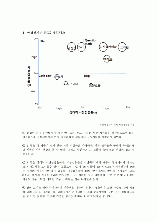 삼성전자 BCG 매트릭스와 시장분석