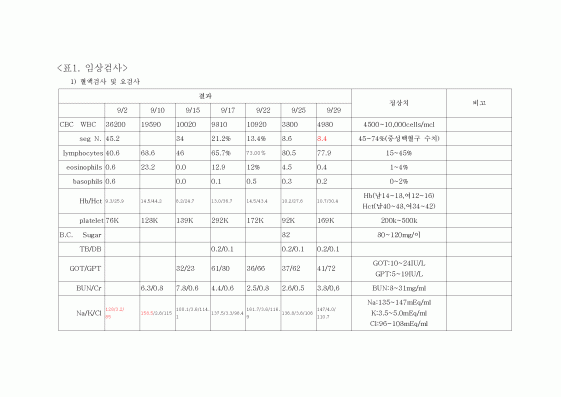 임상검사 및 약물