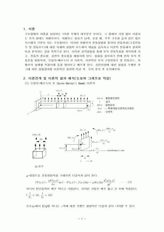 외팔보공진실험