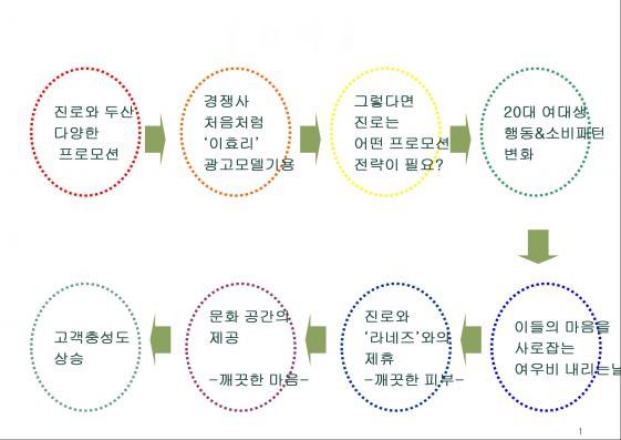 소비자분석,참이슬,처음처럼,마케팅전략 (프로모션 선호도, STP 분석, 4C 분석 , 프로모션 전략 수립).PPT자료