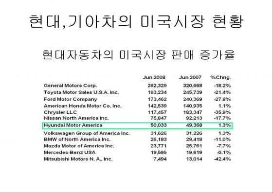 현대,기아차,미국시장현황,마케팅,브랜드,브랜드마케팅,기업,서비스마케팅,글로벌,경영,시장,사례
