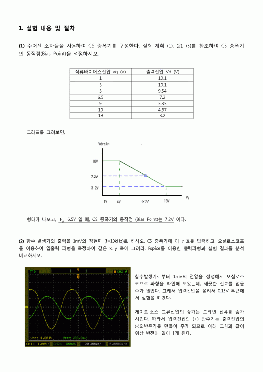 [아날로그 및 디지털회로 설계실습] (결과) 설계실습 01. Common-Source(CS)증폭기와 Cascode증폭기의 동작 특성 및 비교