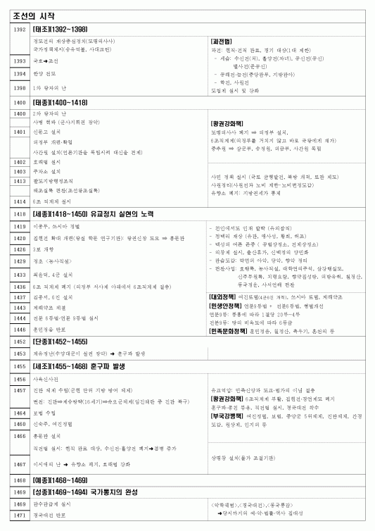 신개념 한국사 정리노트(조선시대~근현대): 공무원-한국사능력검정 대비