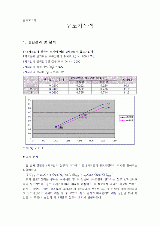 [결과] 유도기전력