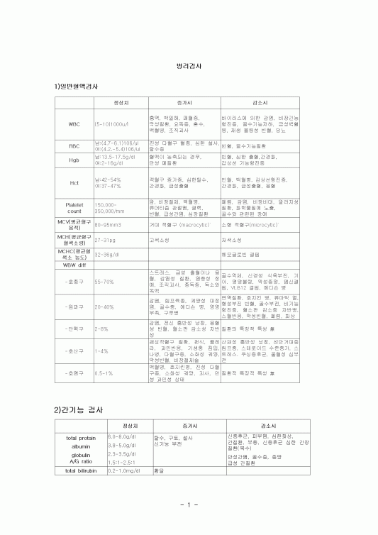 병리검사 레포트 자료