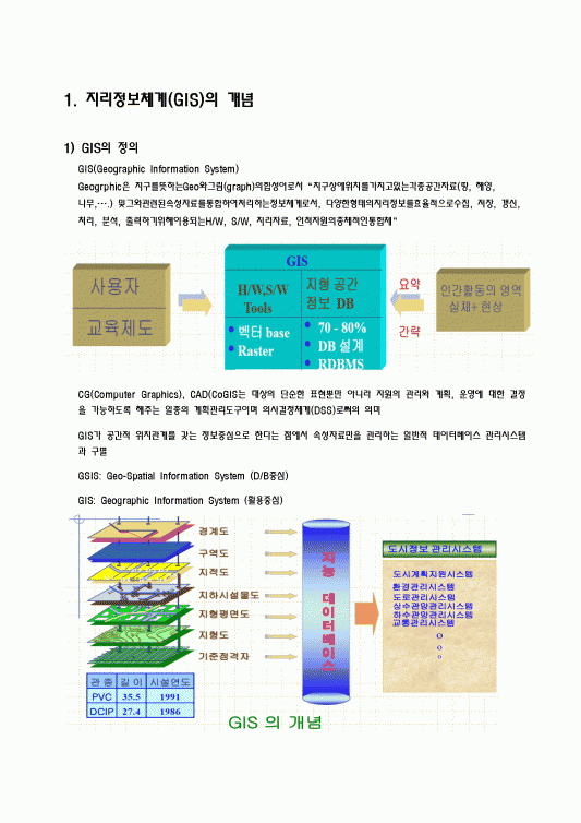 GIS 이해와 활용