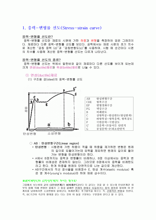 응력-변형률 선도(Stress-strain curve)