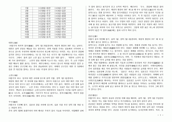 한국의 24절기 분석