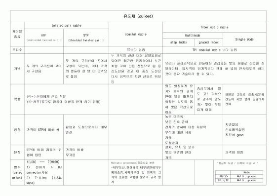 네트워크- 유도체와 비유도체 신호