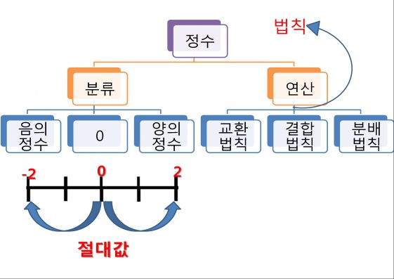 중학교 1학년 - 2. 유리수 01. 유리수와 대소관계.ppt