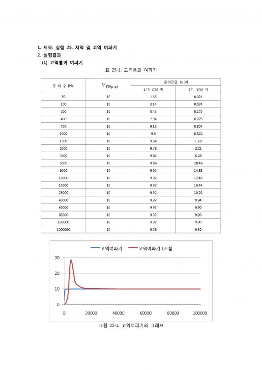 저역 및 고역 여파기 4단자 회로망 변압기의 특성