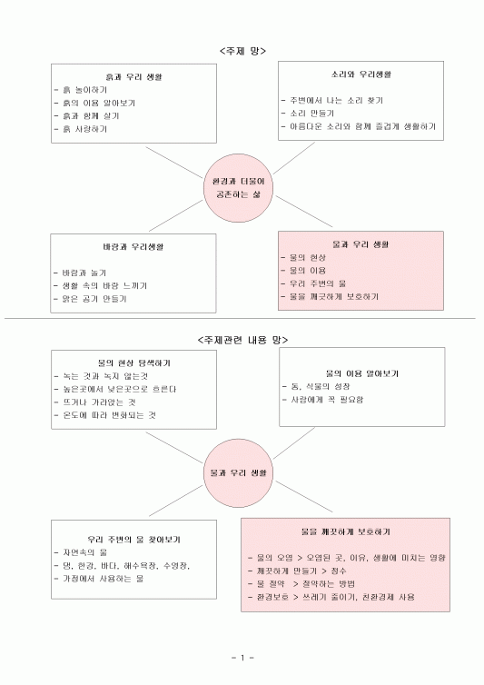 (만5세, 오염된 물과 깨끗한 물) 아동동작활동계획안