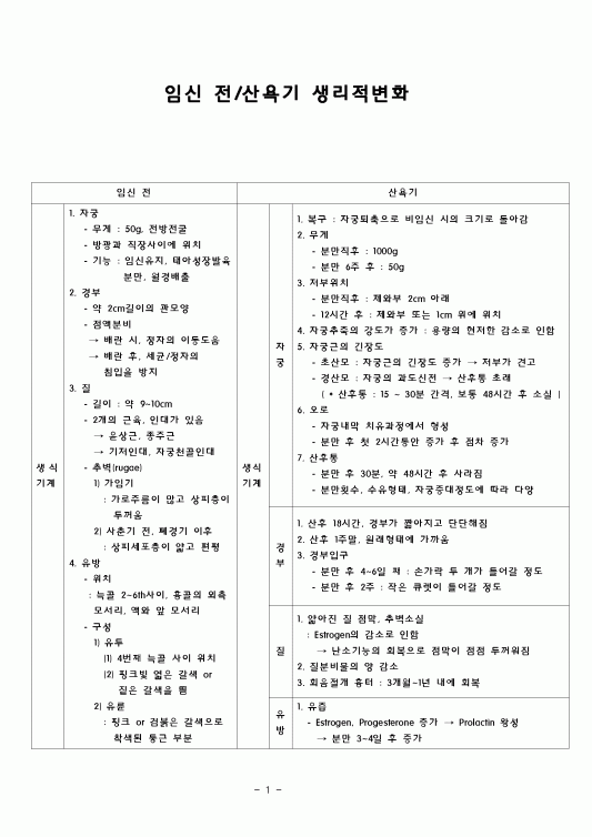 임신 전 및 산욕기 생리적변화