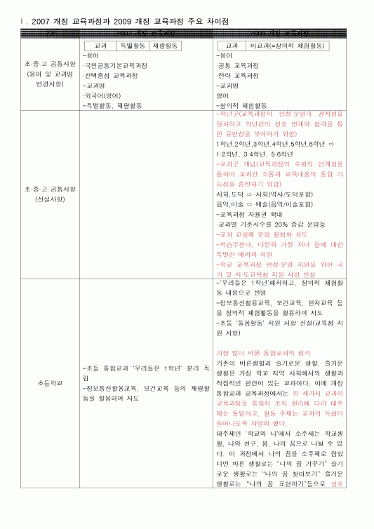 교직 2007 개정 교육과정과 2009 개정 교육과정 주요 차이점