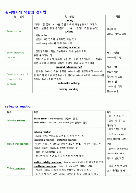 [의학] 원시반사의 역할과 검사법