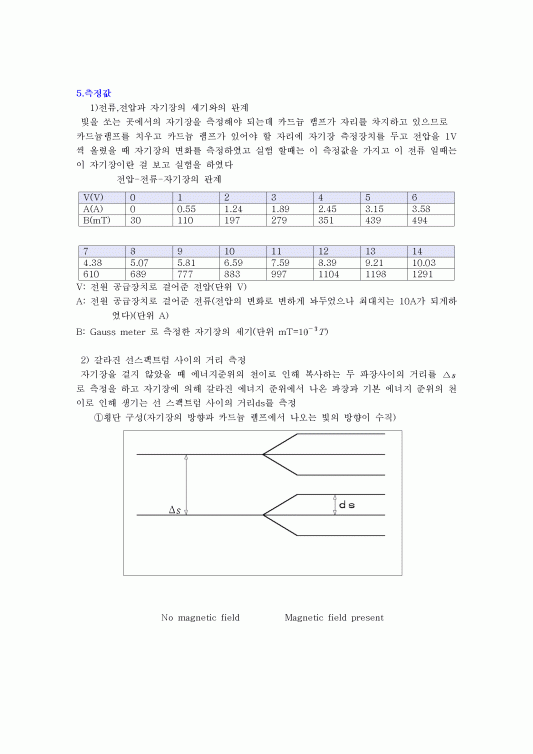 지만 효과(Zeeman Effect) 결과re