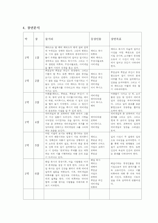 <시련>의 장과 막을 나누어 장면을 분석 (줄거리, 등장인물, 장면목표)