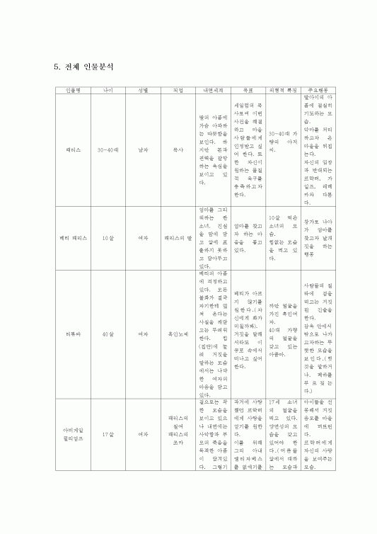 <시련> 속 인물분석 및 인물의 특징