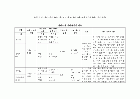 에릭슨의 인간발달단계에 대하여 설명하고, 각 8단계의 심리사회적 위기에 대하여 설명 하세요 - 에릭슨의 심리사회적 이론