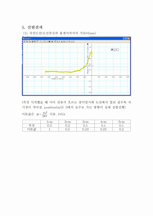 2-5암페어 법칙(자기장 측정)