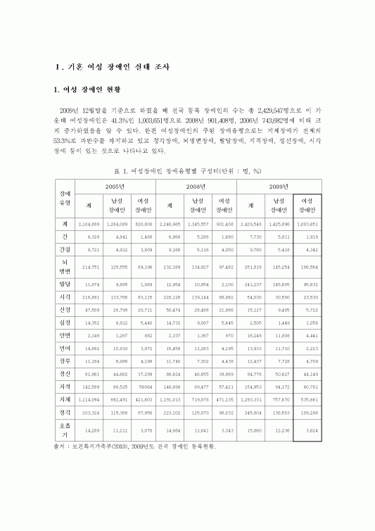 기혼 여성 장애인 실태 조사