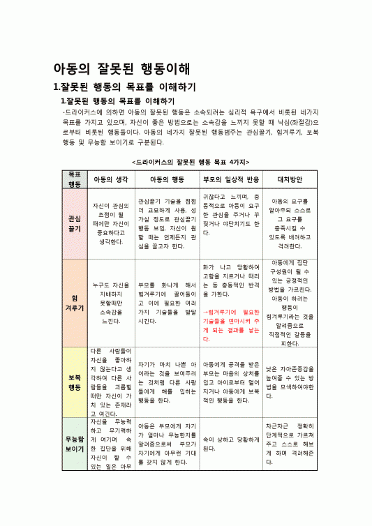 아동의 잘못된 행동이해 (잘못된 행동의 목표를 이해, 의사소통 :반영적 경청, 대안 찾기, 부모의 생각과 느낌의 표현, 자신감과 가치감 길러 주기, 책임감 훈육방법: 자연적 논리적 결과의 활용, 가족 모임)