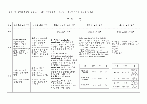 조직의 구분(조직유형,조직구조,조직문화,조직변화)