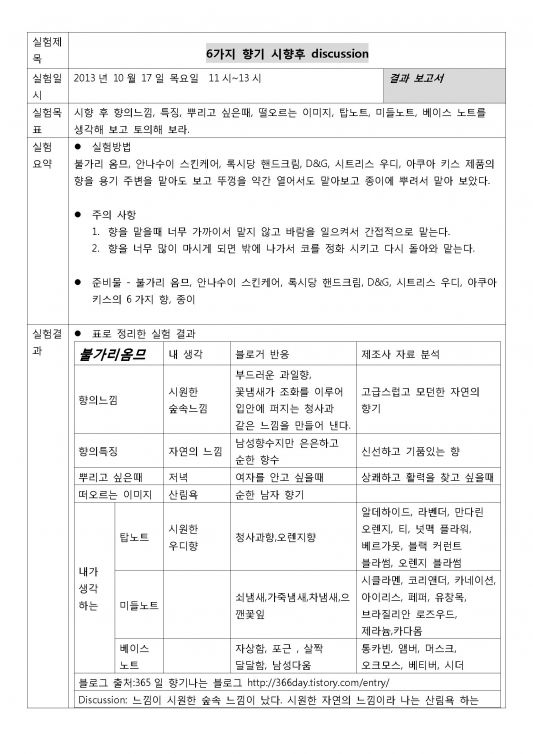 [화장품 향수 실험 보고서 노트] 6가지 향기 시향 : 시향 후 향의느낌, 특징, 뿌리고 싶은때, 떨오르는 이미지, 탑노트, 미들노트, 베이스 노트를 생각해 보고 토의해 보라.