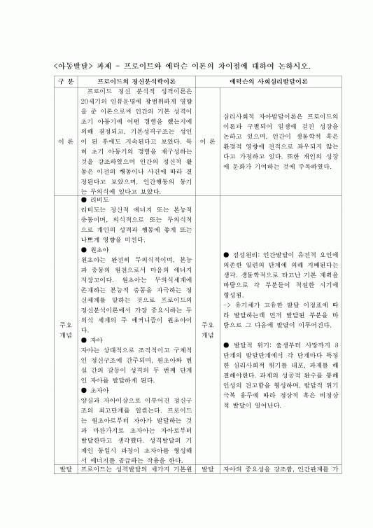프로이트와 에릭슨 이론의 차이점