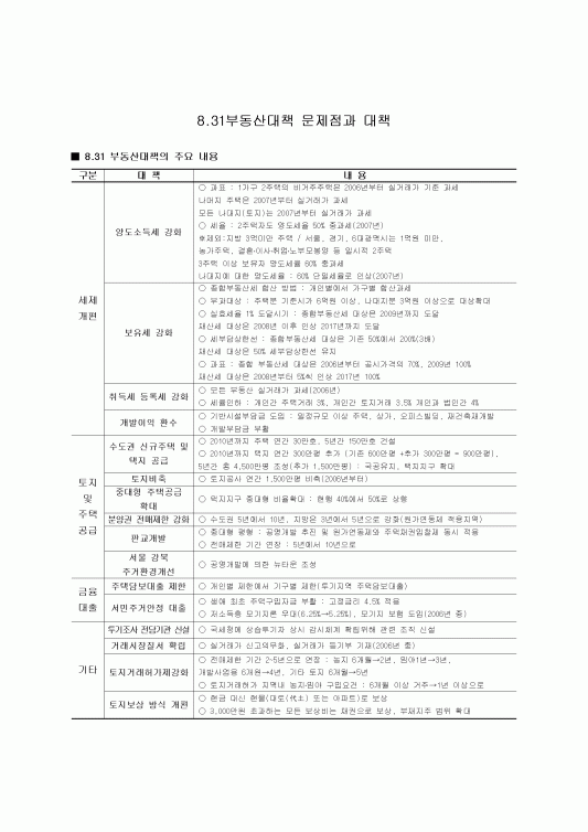 8.31부동산대책 문제점과 대책 (주요 내용, 파급효과, 평가, 대책)