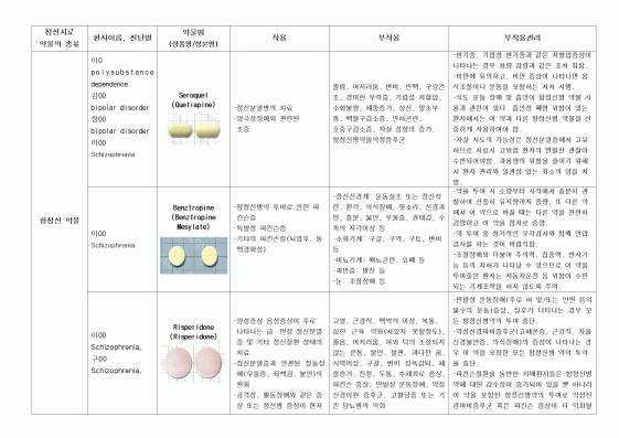 (정신건강간호학실습)병동 전체 환자 약물에 관하여