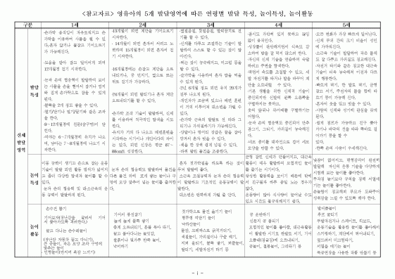 연령별 발달 특성, 놀이특성, 놀이활동 연령별 발달 특성, 놀이특성, 놀이활동 (1세~5세, 신체,사회,정서,언어,인지 발달 영역)