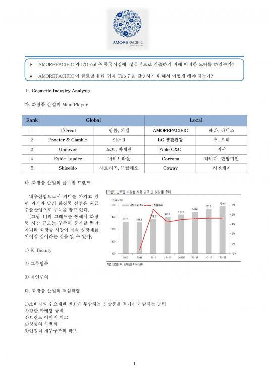 [국제경영] 한국화장품산업분석 - 아모레퍼시픽(AMOREPACIFIC)  (브랜드마케팅,서비스마케팅,글로벌경영,사례분석,swot,stp,4p)