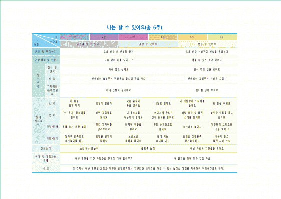 [어린이집]1세 주제 보육계획안 - 나는 할 수 있어요(총 6주), 움직이는 것이 재미있어요(총 7주), 좋아하는 놀이가 있어요(총 9주), 새로운 것도 좋아요(총 4주)