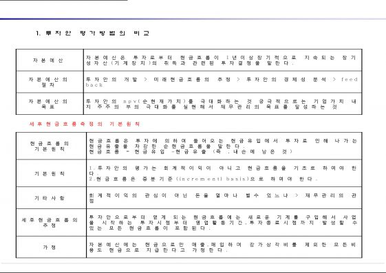 자본예산의 평가안비교와 이를 이용한 기업가치의 평가 사례 (투자안평가안의 비교, 순현재가치법을 이용한 기업가치 평가방법의 실례).pptx