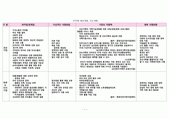 부부와 자녀가정과 조손가정의 취약점과 향후 지원책 요약 정리