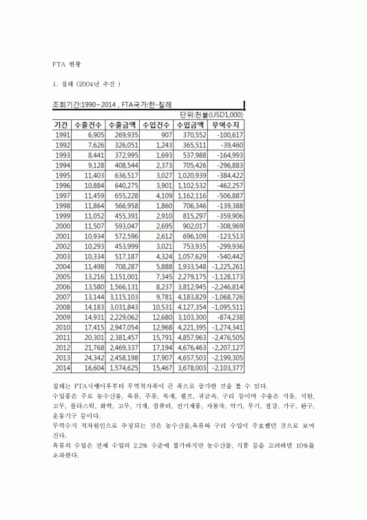 FTA 국가별 현황