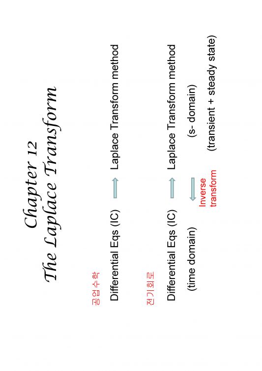 전기회로9판-ch12-2013 Chapter 12. The Laplace Transform