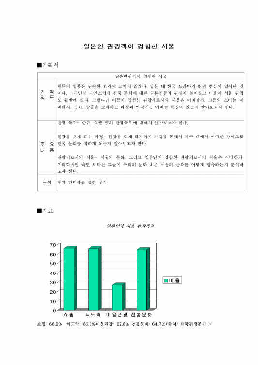 일본 인 관광객이 경험한 서울