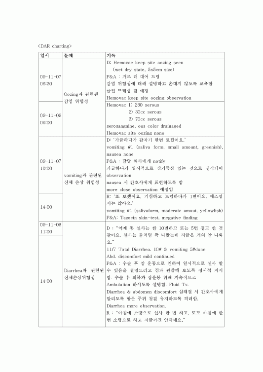 외과간호실습 TOA 난소나팔관농양 DAR차팅, 간호진단 <DAR charting> & <간호기록지>