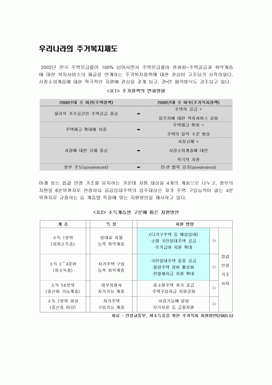 우리나라의 주거복지제도
