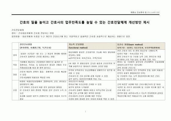 간호전달체계 개선방안 - 간호의 질을 높이고 간호사의 업무만족도를 높일 수 있는 간호전달체계 개선방안 제시