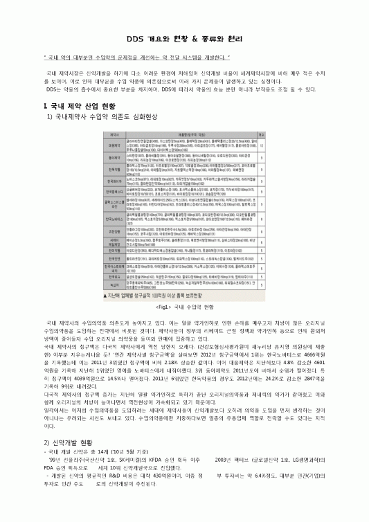 제약 산업 현황 및 DDS의 배경, 현황, 종류별 원리