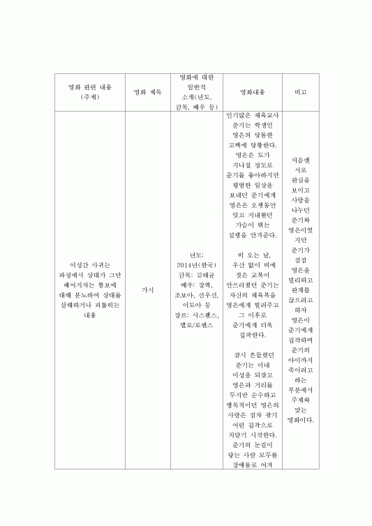 범죄와 범죄심리에 관한 영화 조사